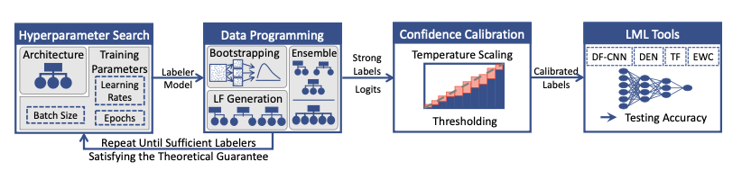 Bridging the Gap between Semi-supervised and Supervised Continual Learning via Data Programming ...